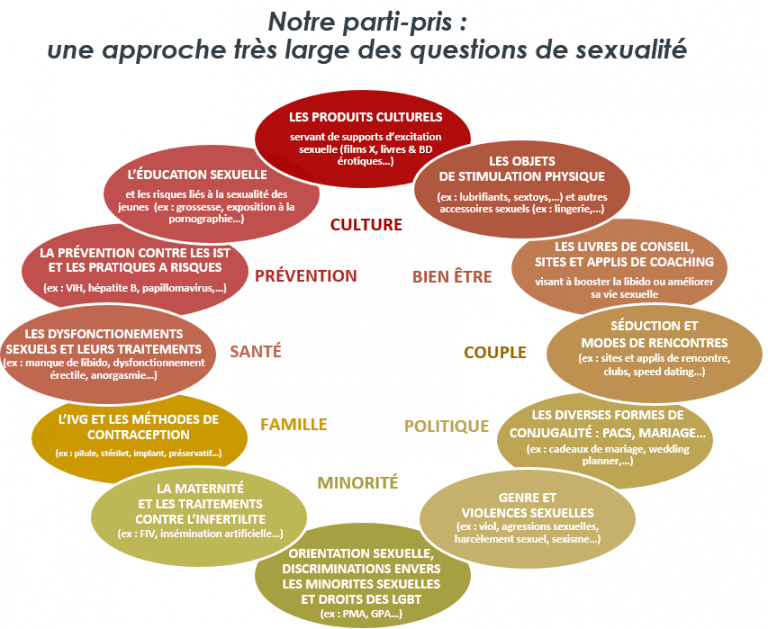 Sexualité S Ifop